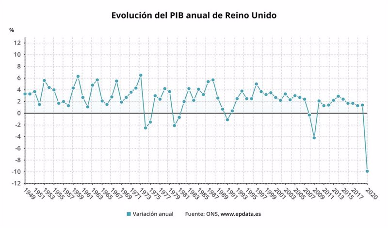 EpData.- El PIB de Reino Unido en 2020, en gráficos - Bolsamania.com EpData.- El PIB de Reino Unido en 2020, en gráficos - Bolsamania.com