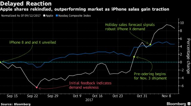 Comprar acciones de Apple antes de un gran lanzamiento sigue siendo ...