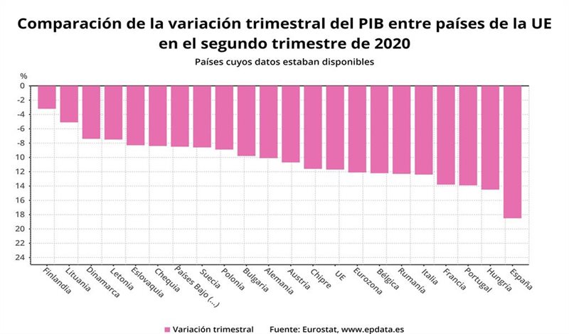 EpData.- El PIB y el empleo de la eurozona hasta el segundo trimestre ... EpData.- El PIB y el empleo de la eurozona hasta el segundo trimestre ...