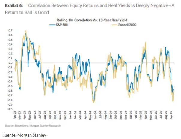 Las acciones corren el riesgo de una corrección si la Fed toma la ...