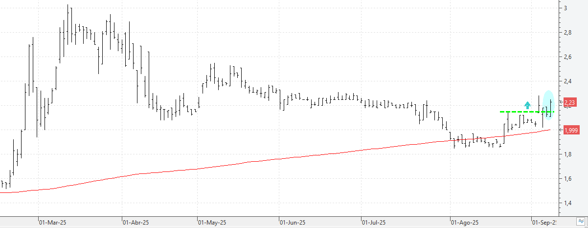 Repsol y dos valores más que han conseguido perforar resistencias este ...