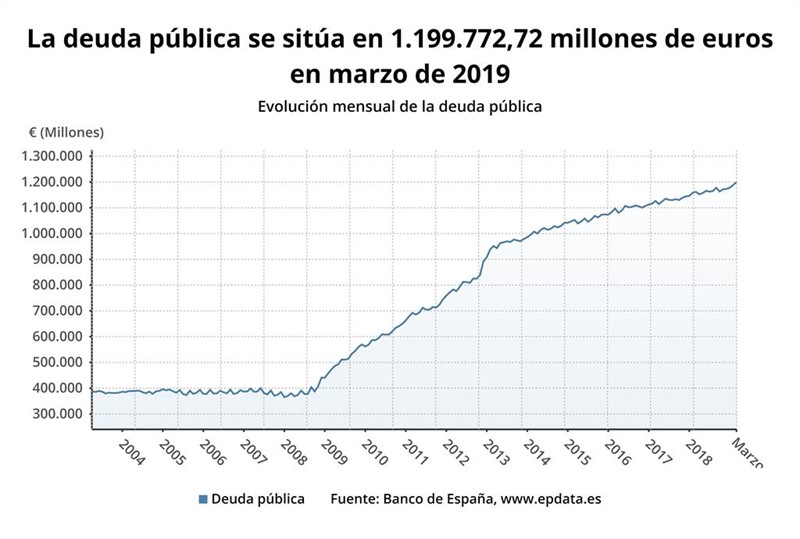 EpData.- La subida de la deuda pública en marzo, en datos y gráficos ... EpData.- La subida de la deuda pública en marzo, en datos y gráficos ...