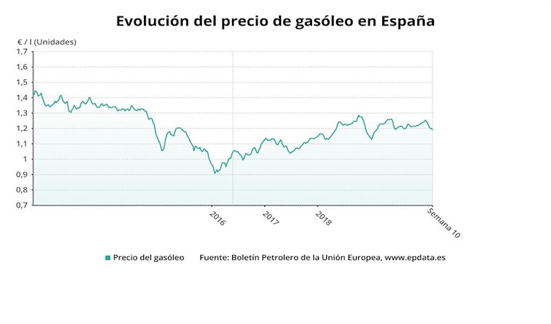EpData.- Evolución del precio de la gasolina y el gasóleo, en gráficos ... EpData.- Evolución del precio de la gasolina y el gasóleo, en gráficos ...