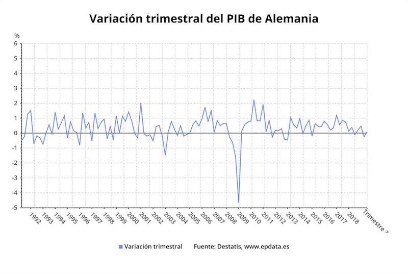EpData.- Evolución del PIB de Alemania, en datos y gráficos ...