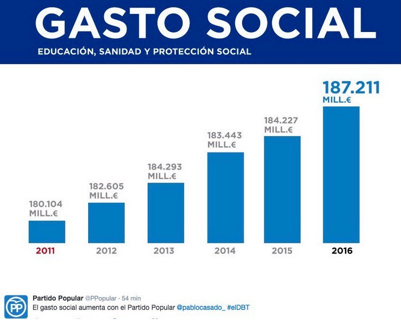 El gráfico de gasto social del PP desata un gran polémica en las redes ...