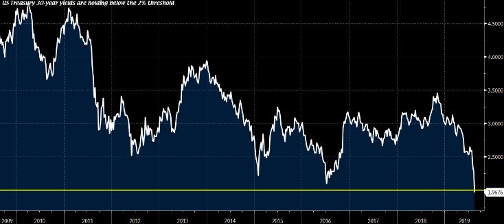 ¿Cómo se ve la curva de rendimiento invertida hoy? - Bolsamania.com