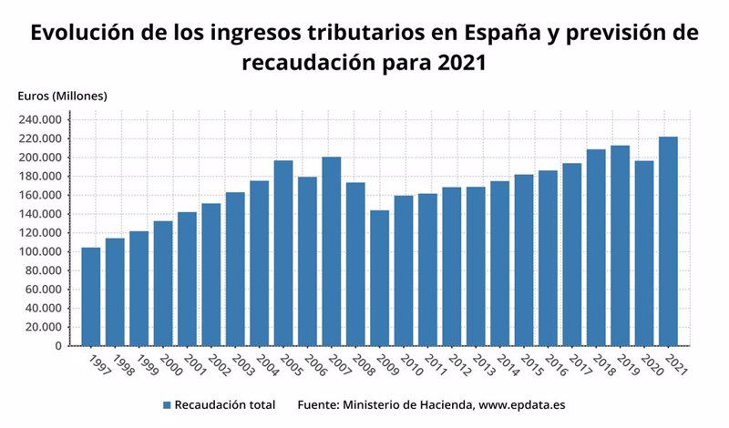 EpData.- Evolución de los ingresos tributarios desde 1997, en gráficos ...