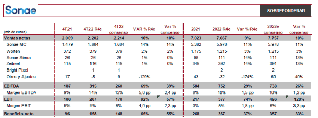 Sonae previo 4T22: los extraordinarios incrementaran los márgenes - Bolsamania.com
