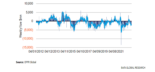 Los fondos de renta variable han registrado salidas durante la última ...